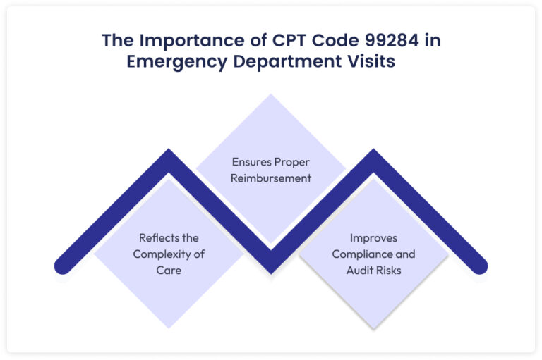 CPT Code 99284: Complete ED Billing & Documentation Guide (2025)